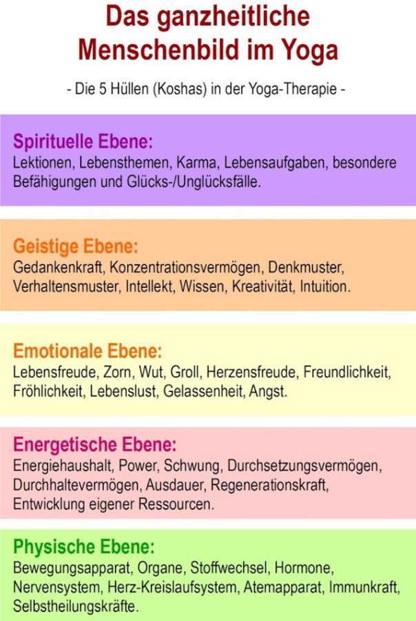 Stressabbau mit Logosynthese® und den 5 Koshas - Yogamentor.de
